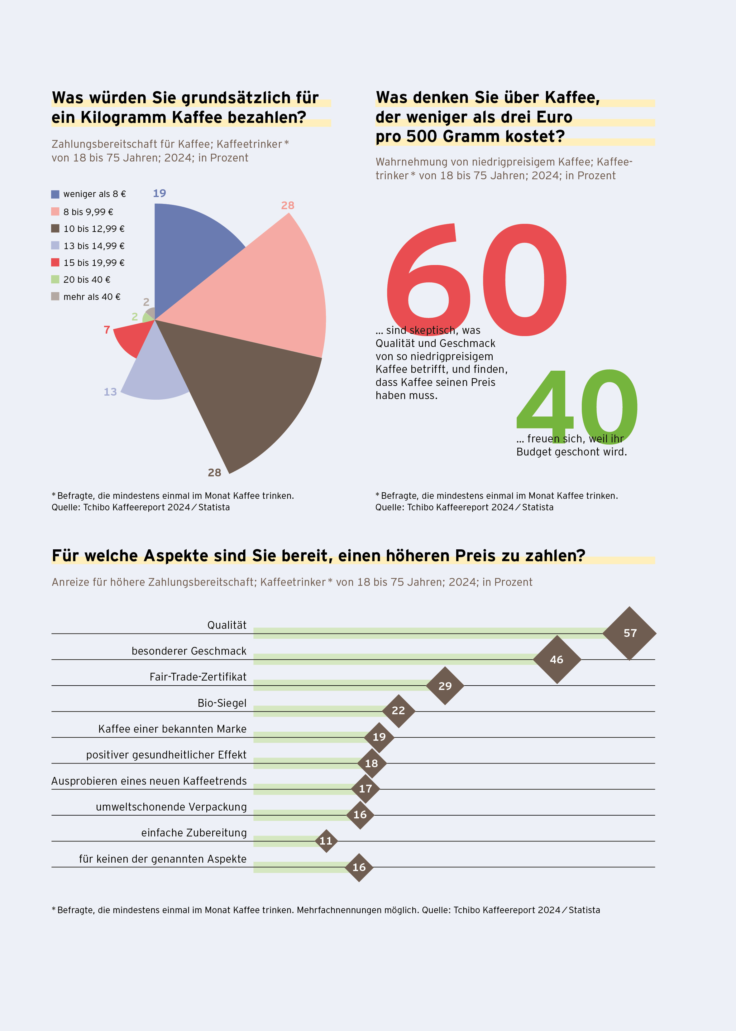 Tchibo Kaffeereport 2024: Vielfalt