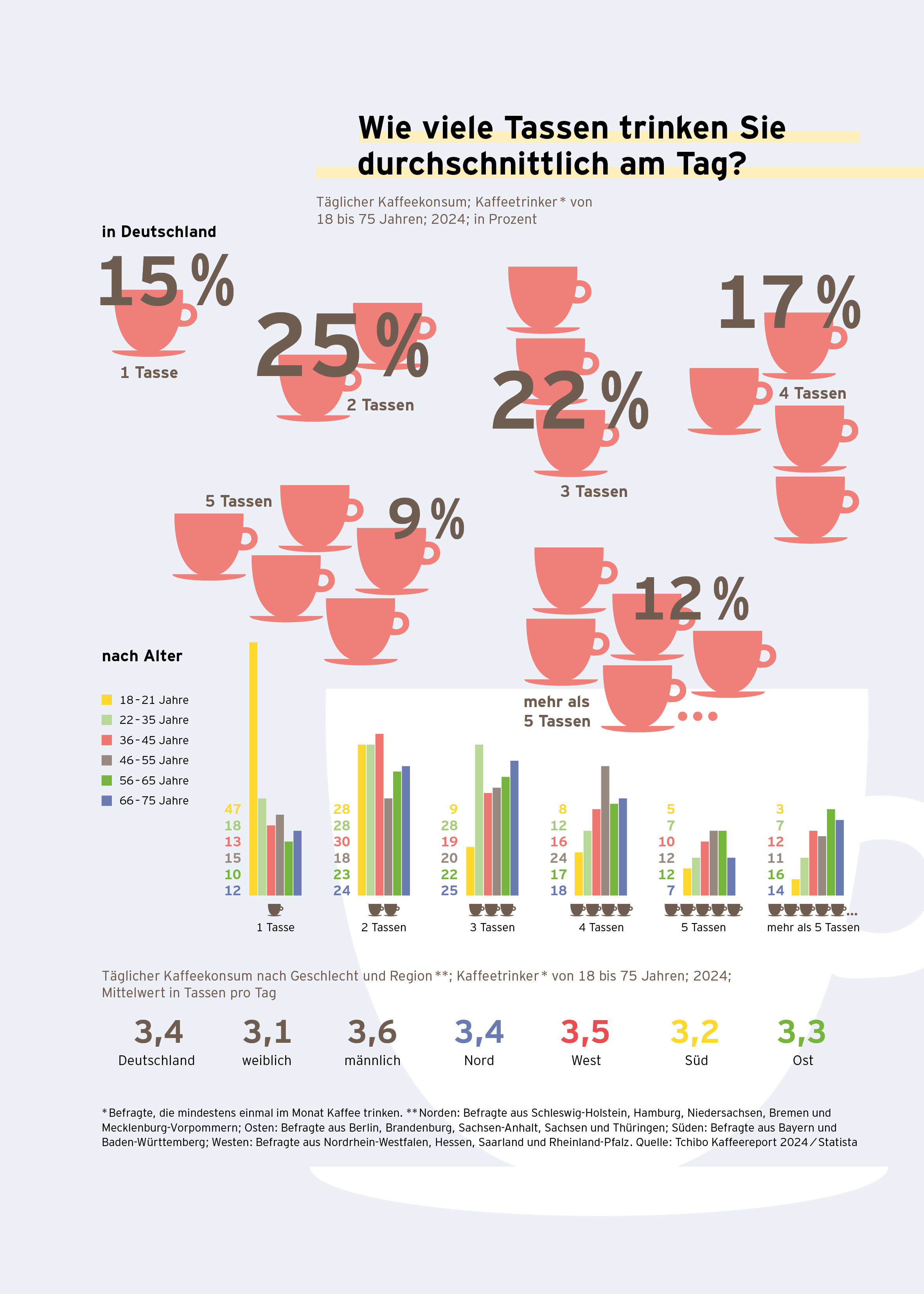 Tchibo Kaffeereport 2024: Vielfalt